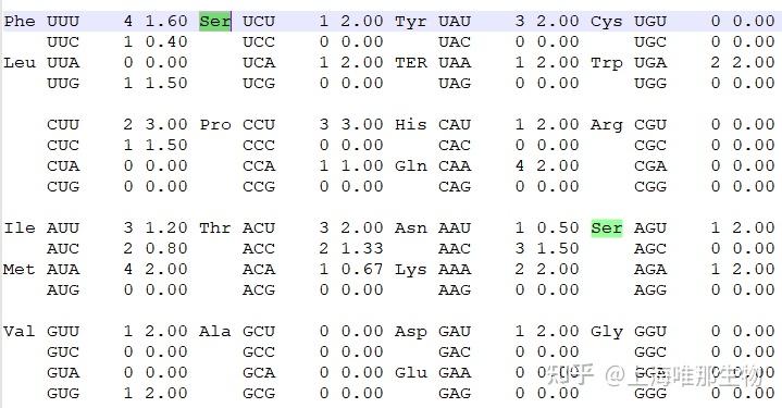 为何密码子偏好性指数ENC（Nc）计算结果为空？ - 知乎