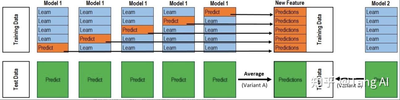 Bootstrap,Bagging与随机森林,Stacking - 知乎