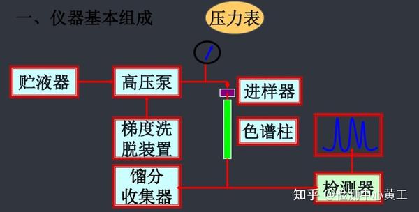 《分析化学》（十八）—高效液相色谱法 - 知乎
