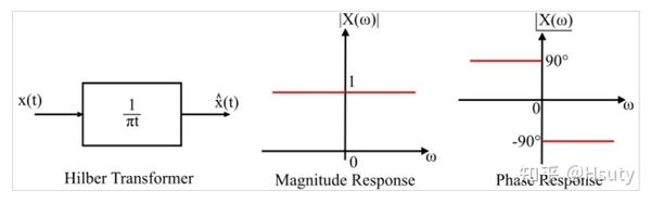 希尔伯特变换详解 (the Hilbert transform) - 知乎