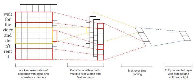 文本分类之TextCNN与DPCNN - 知乎