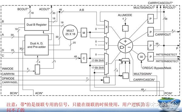 FPGA底层资源之DSP48E1 - 知乎
