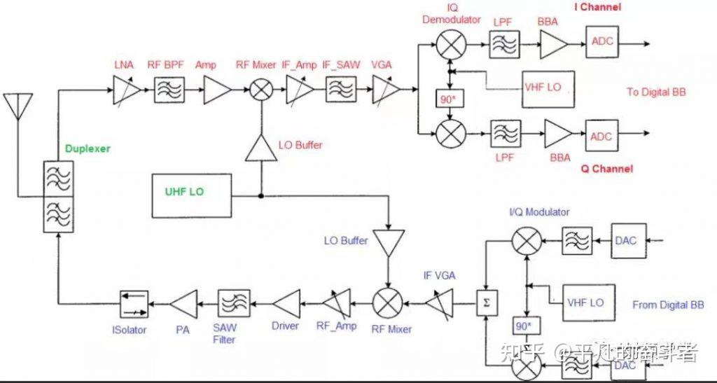 射频系统架构浅述 - 知乎