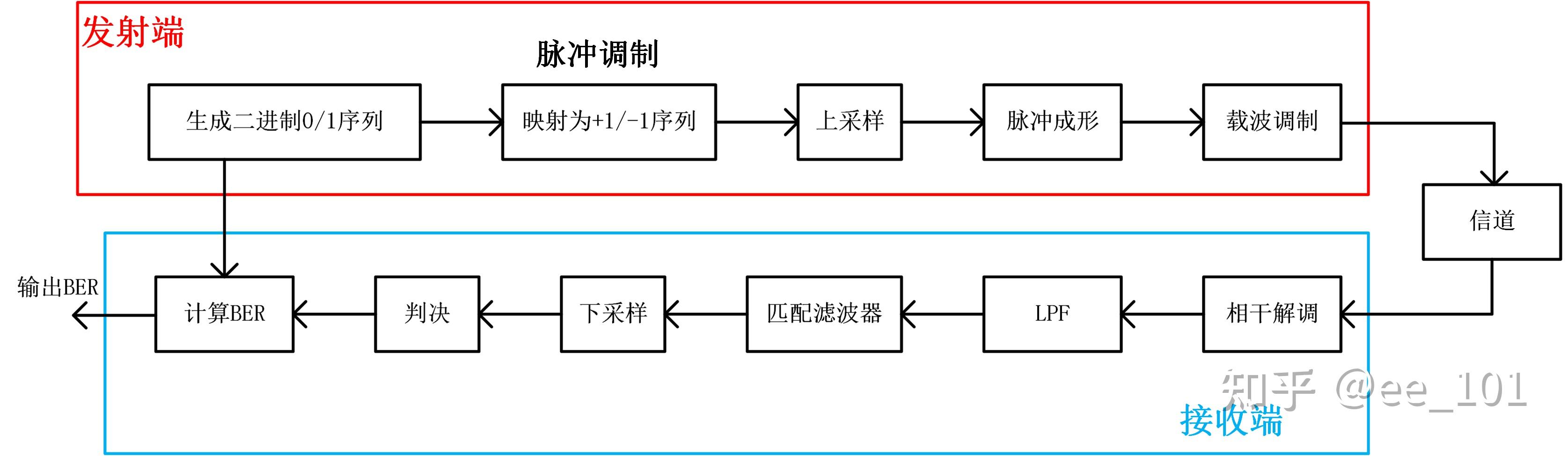 BPSK系统的调制和解调 - 知乎
