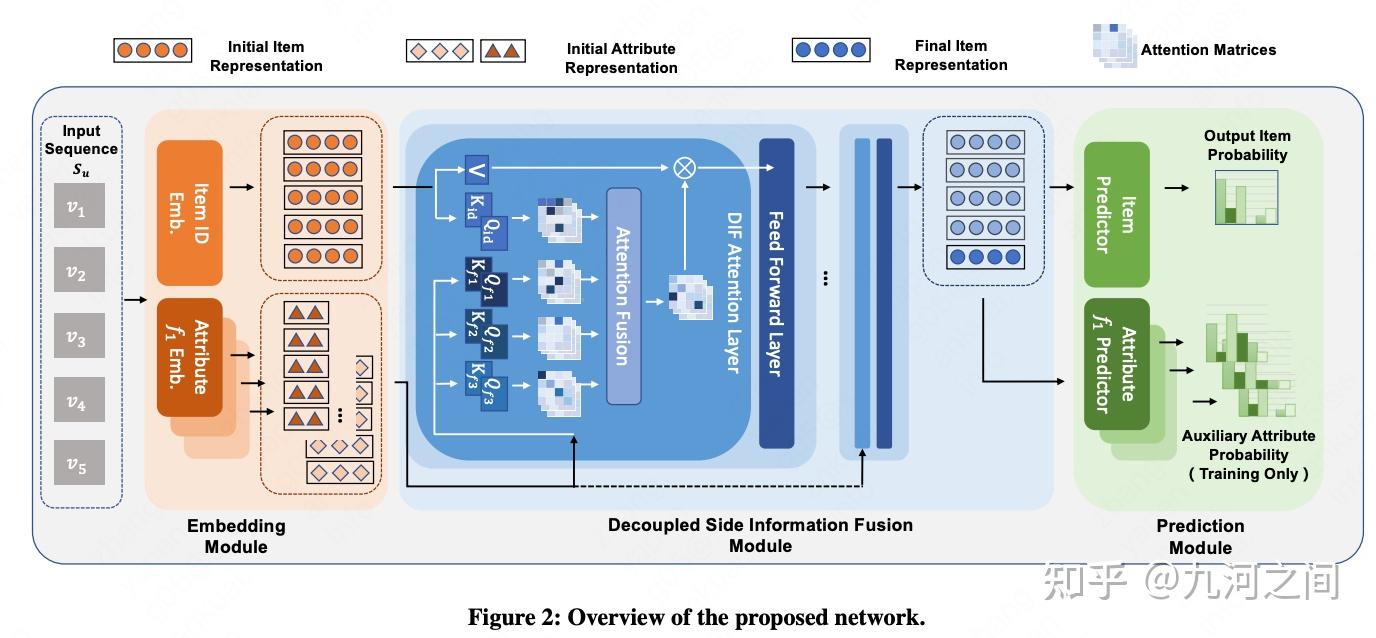 2022年 ACM SIGIR预估方向汇总 - 知乎