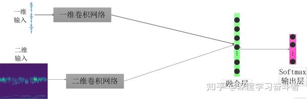 轴承故障诊断(一维时序信息结合二维图像实现故障诊断,python编程,十分类,每行代码都有详细中文注释,tensorflow框架) 知乎