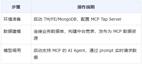 AI-Ready TapData：如何基于 MCP 协构建企业级 AI 实时数据中枢？（含教程） - 知乎