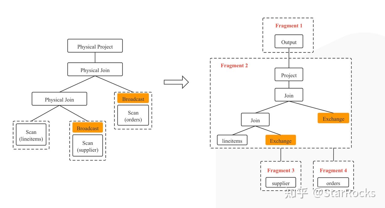 StarRocks 查询调度源码解析 - 知乎