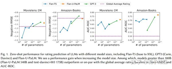 推荐系统遇到LLM会是发生什么？（二）Do LLMs Understand User Preferences - 知乎