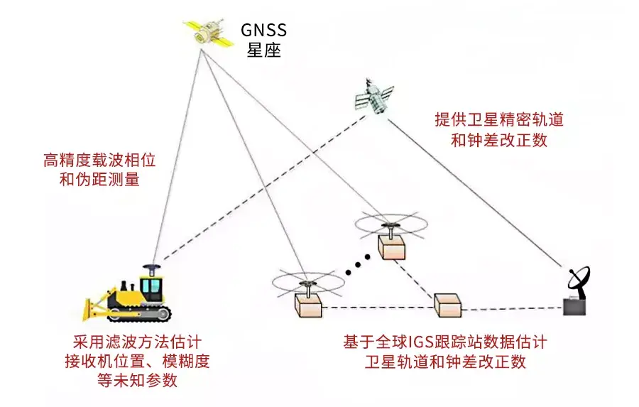 GNSS技术发展三部曲 - 知乎