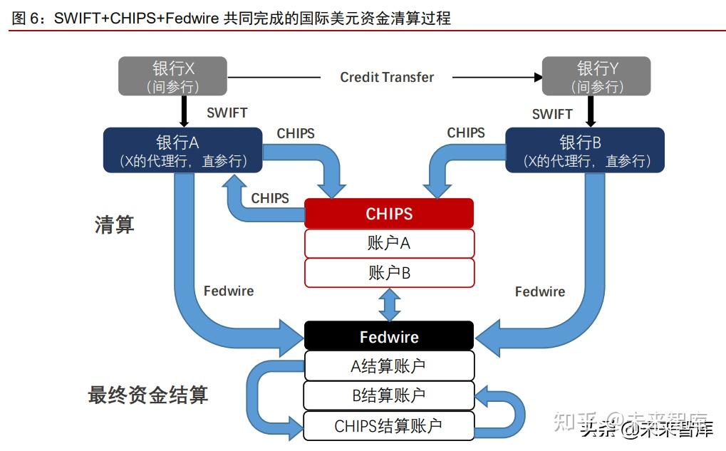 银行业国际收付清算体系与实务专题研究：从原理看SWIFT - 知乎