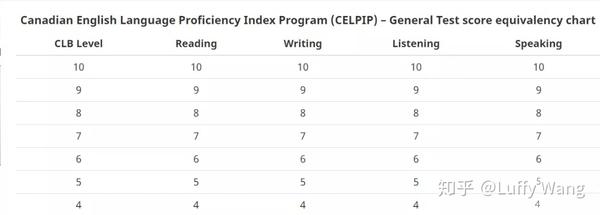 加拿大移民中，我们常说的CLB到底是什么？ - 知乎