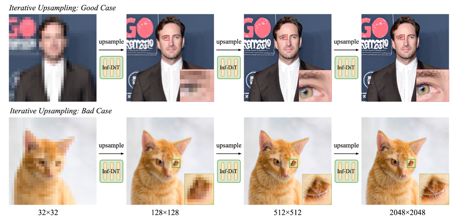 扩散模型解读 (九)：Inf-DiT：Diffusion Transformer 任意分辨率上采样 - 知乎