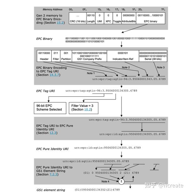 基于GS1标准的RFID/EPC数据编解码器核心算法 - 知乎