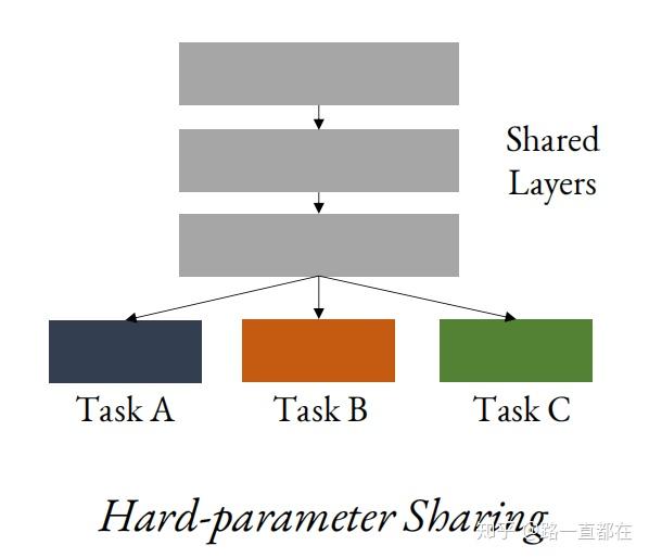 Dynamic Task Prioritization for Multitask Learning - 知乎