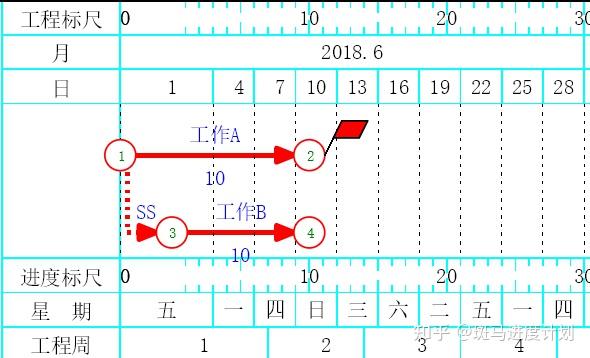 斑马进度计划软件FS/SS/FF/SF是什么（逻辑关系如何输入） - 知乎