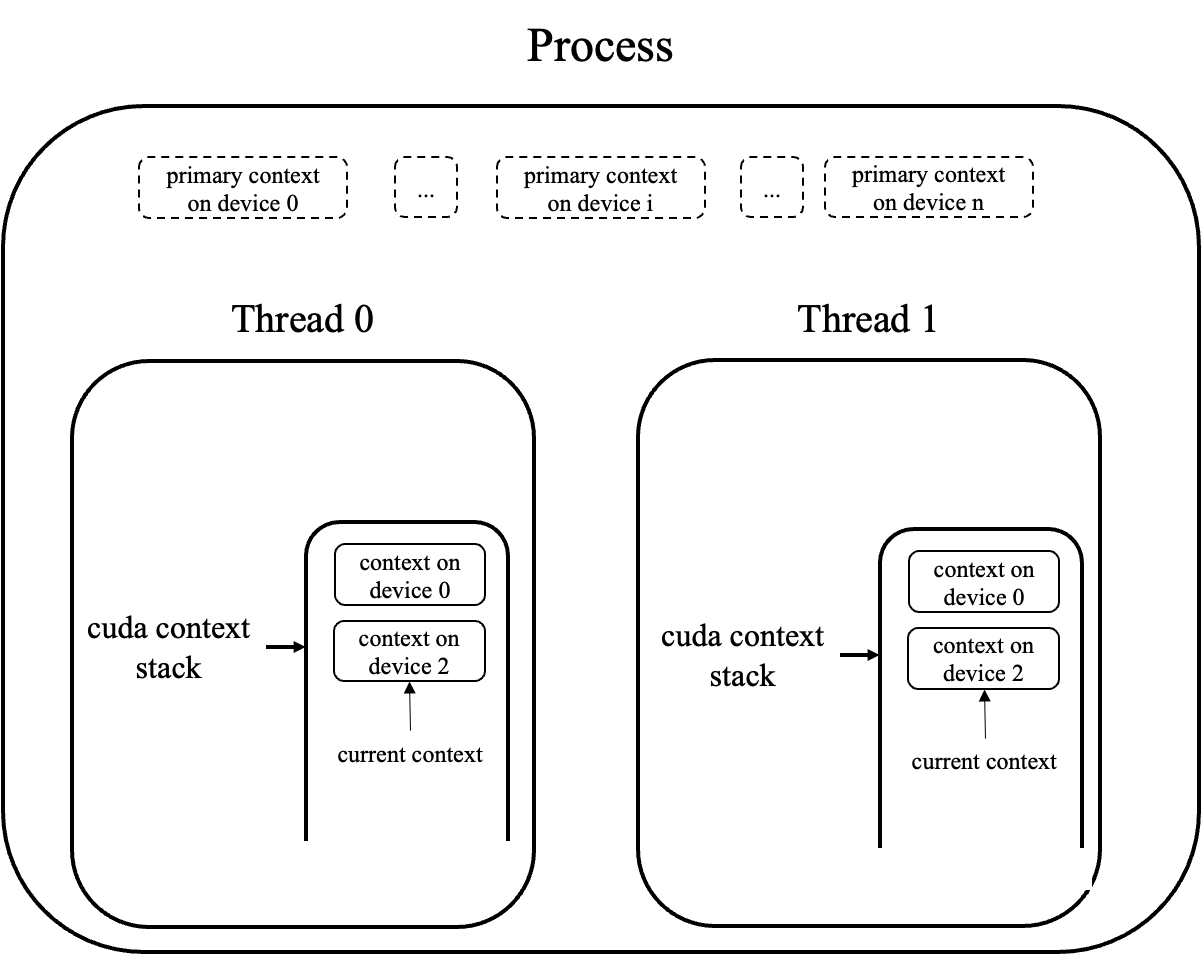 一文读懂cuda context - 知乎