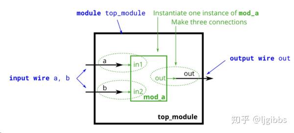HDLBits：在线学习 Verilog （四 · Problem 15-19） - 知乎