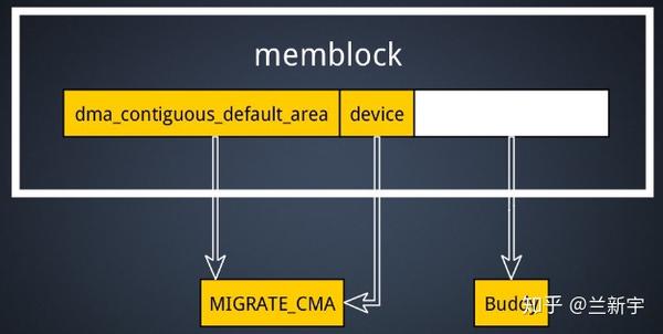 Linux中的Memory Compaction [二] - CMA - 知乎