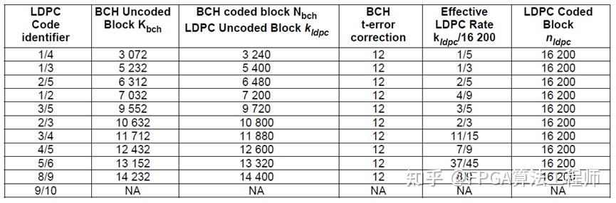 DVB-S2标准协议：流自适应与FEC编码 - 知乎