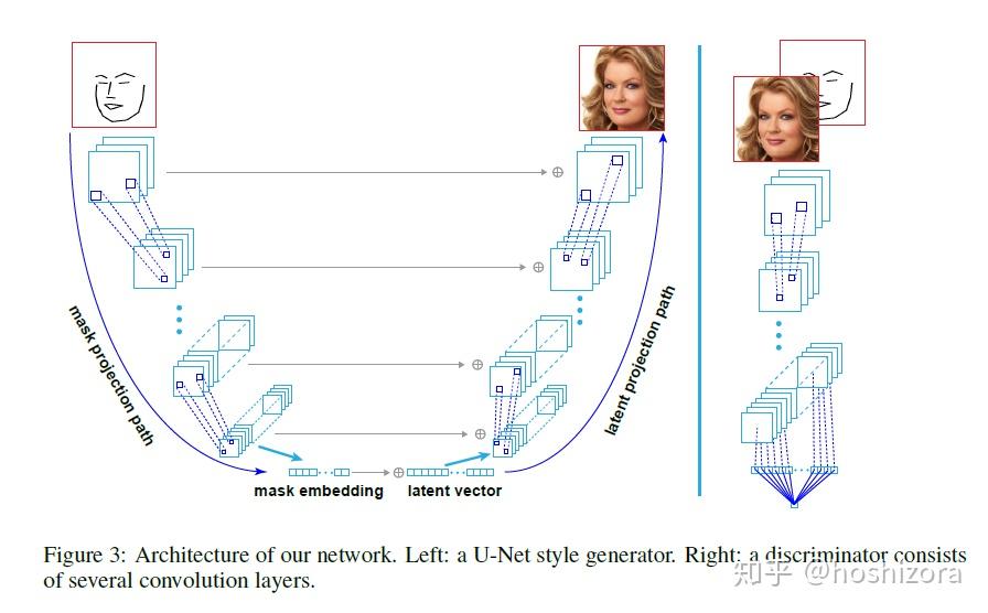 Mask Embedding in cGAN for synthesis - 知乎