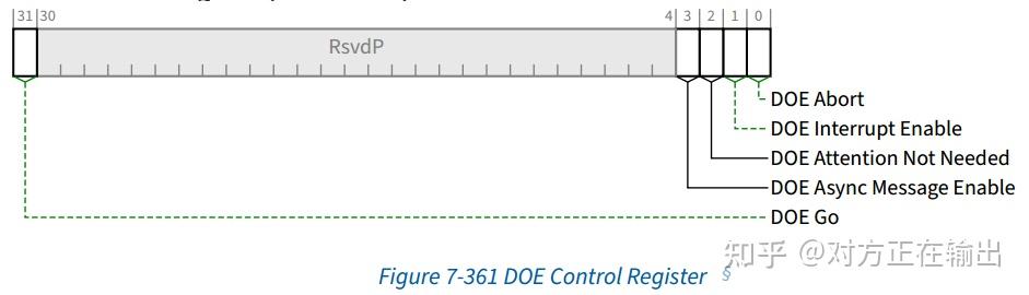 PCIe协议学习-Data Object Exchange (DOE) - 知乎