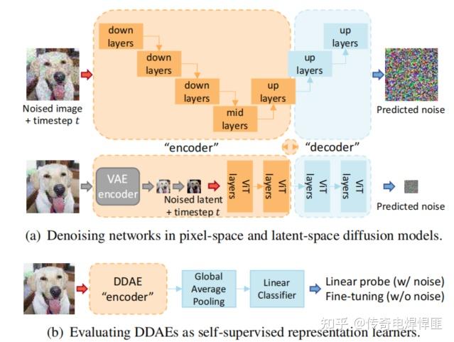 [ICCV 2023] Denoising Diffusion Autoencoders are Unified Self ...