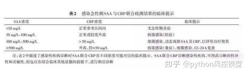血常规感染分析-白细胞（WBC）_c反应蛋白(CRP)_血清淀粉样蛋白A(SAA)_v3 - 知乎