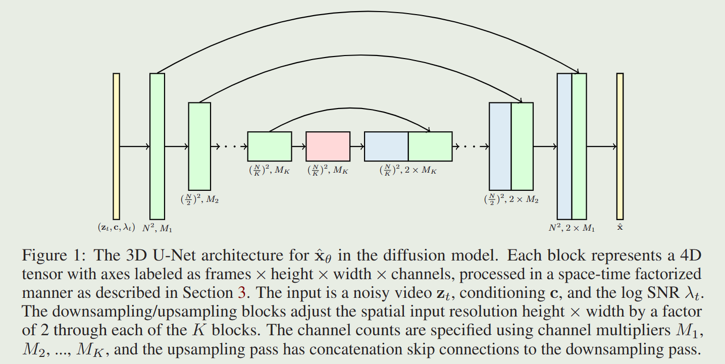 Video Diffusion Model 个人总结 - 知乎