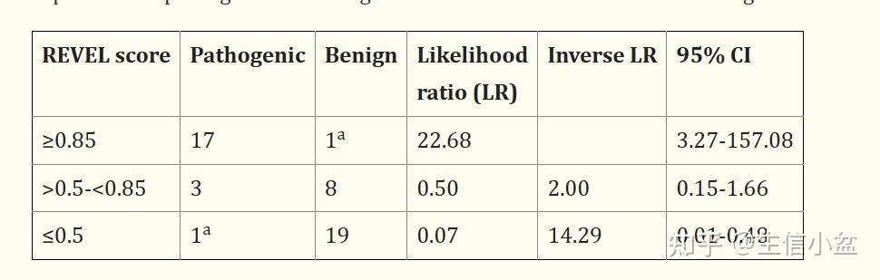 revel突变变异检测分析 - 知乎