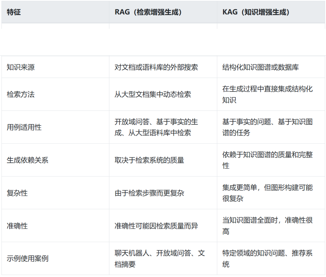 一文读懂 RAG 与 KAG：原理、工程落地与开源实战（含代码与链接） - 知乎