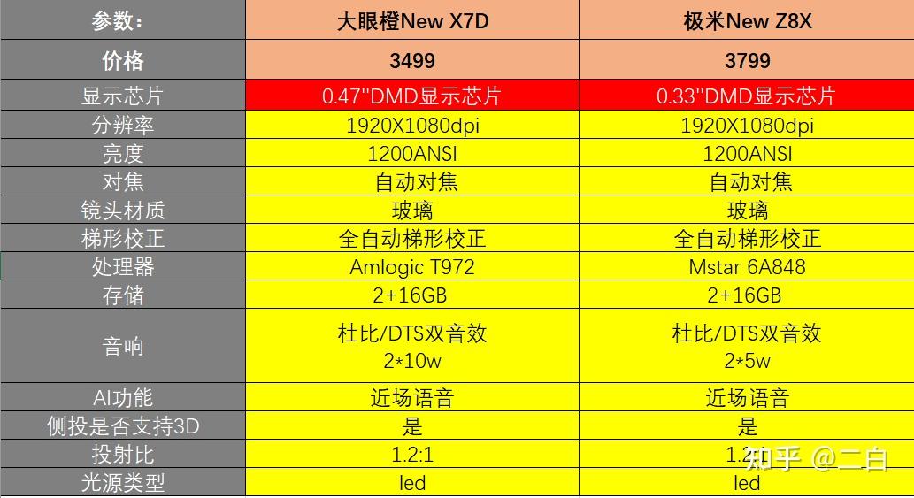 大眼橙New X7D 和极米New Z8X真机上手评测