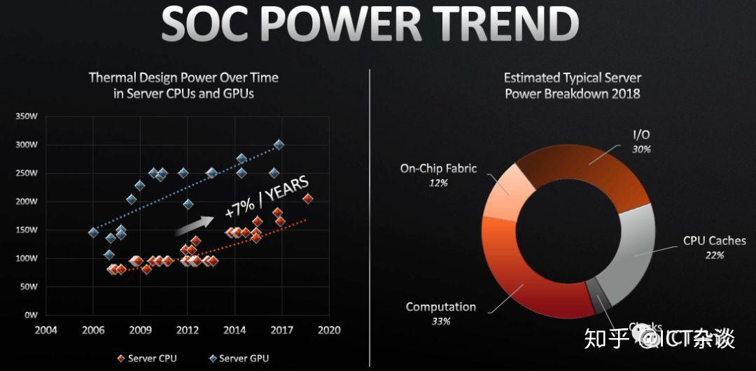 分享：CPU、GPU发展趋势 By AMD - 知乎