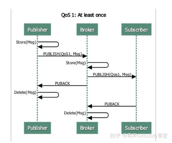 MQTT协议解析之QoS Level - 知乎