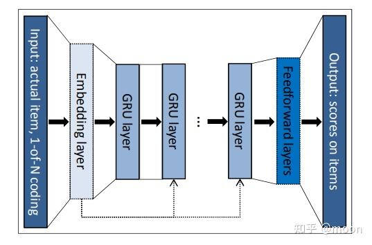 GRU4Rec - 知乎