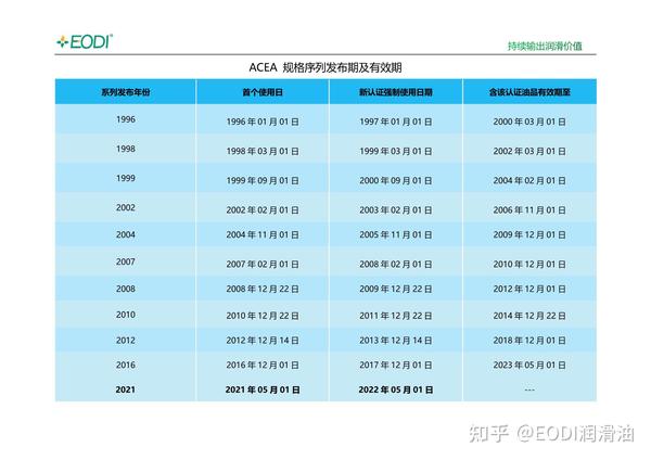 ACEA/API/ILSAC润滑油标准介绍 - 知乎
