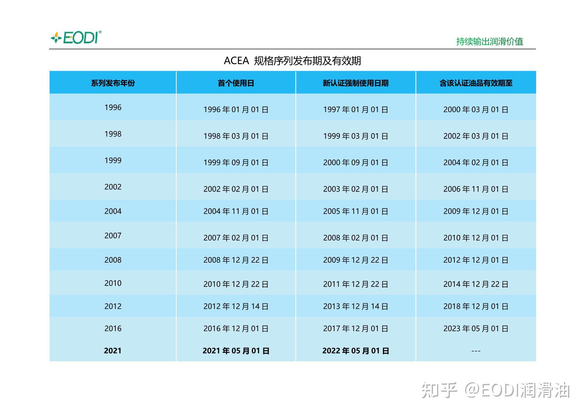 ACEA/API/ILSAC润滑油标准介绍 - 知乎