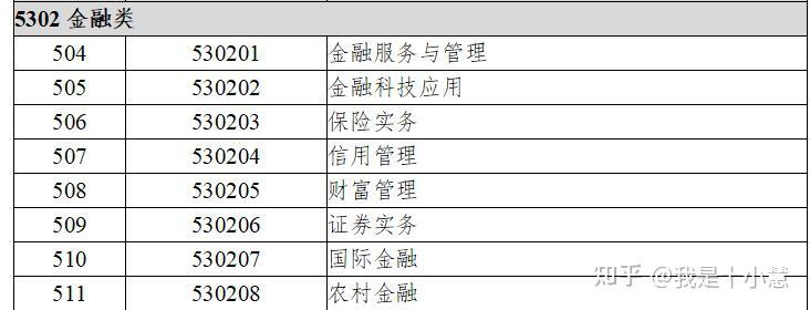 金融类所包含的专科专业 - 知乎