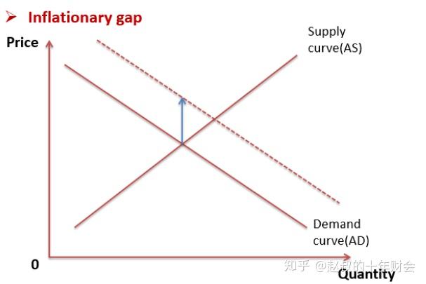如何分清inflationary gap &deflationary gap&stagflation - 知乎