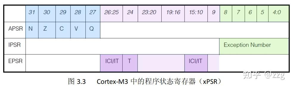 Cortex-M 要点总结 - 知乎