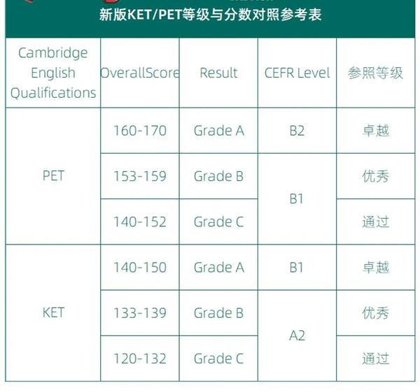 查分啦！12月KET、PET考试成绩查询入口开通！ - 知乎
