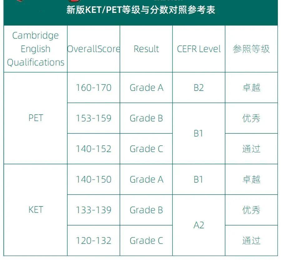 查分啦！12月KET、PET考试成绩查询入口开通！ - 知乎