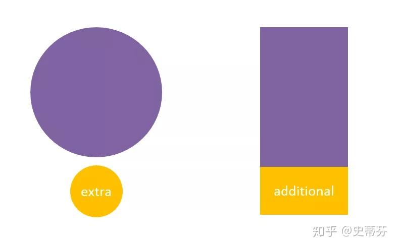 和客户沟通时用extra不如用additional，但杜蕾斯却赢了 - 知乎