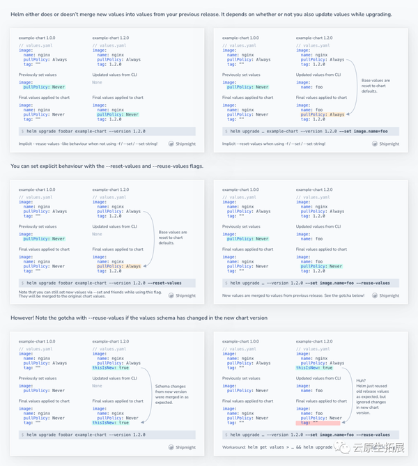 Kubernetes 系列（三十六）理解 Helm upgrade 一些重要参数 - 知乎