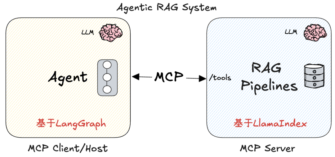 实战指南：从零构建 MCP 架构下的 Agentic RAG 系统，无第三方MCP Server - 知乎