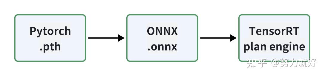 【大模型部署】利用 TensorRT 实现深度学习模型的构建与加速 - 知乎