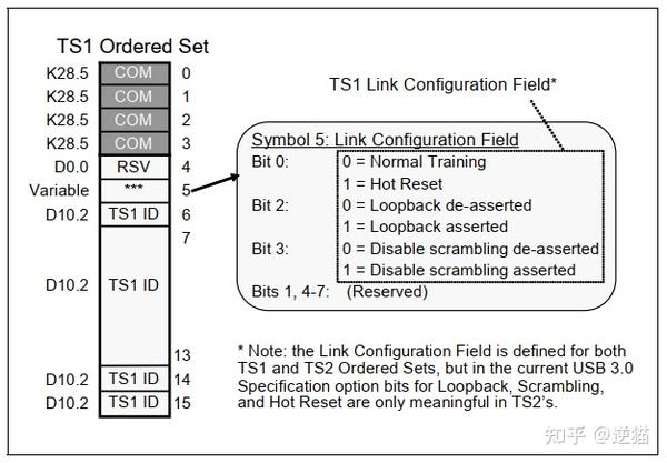 USB3.0的LTSSM与Link training - 知乎