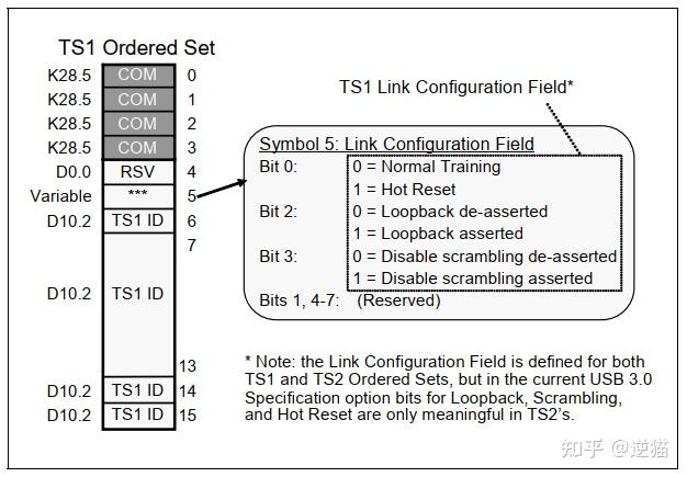 USB3.0的LTSSM与Link training - 知乎