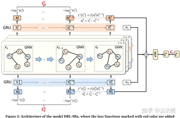 CIKM'21序列推荐：时间切片+图神经网络学习用户和item的动态表征 - 知乎