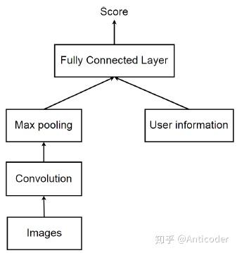 深度学习在推荐系统中的应用总结 - 知乎